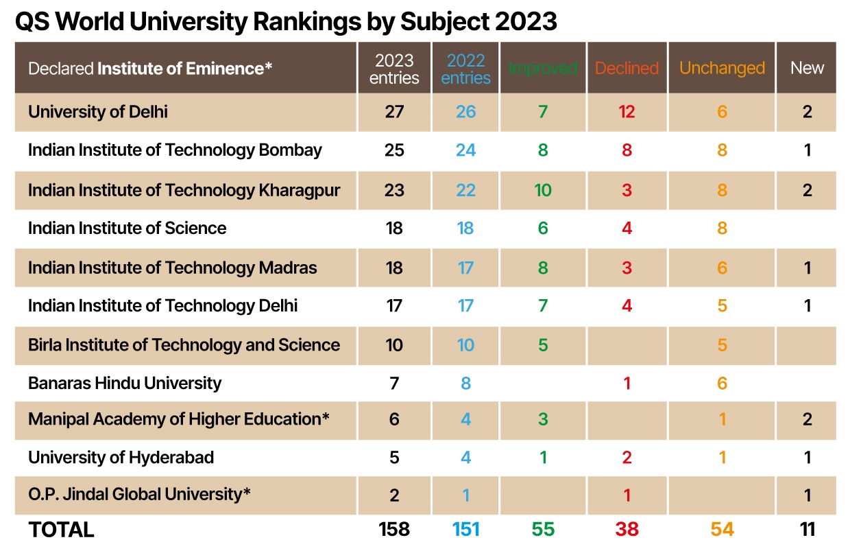 44 Indian programmes feature among top 100 in QS World University Rankings 2023 by Subject ...