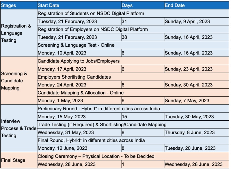 NSDC International recruitment drive: Check eligibility, registration ...