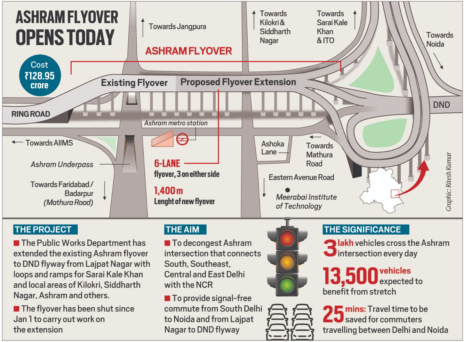 Shut for two months, Ashram flyover opens today | Delhi News - The ...