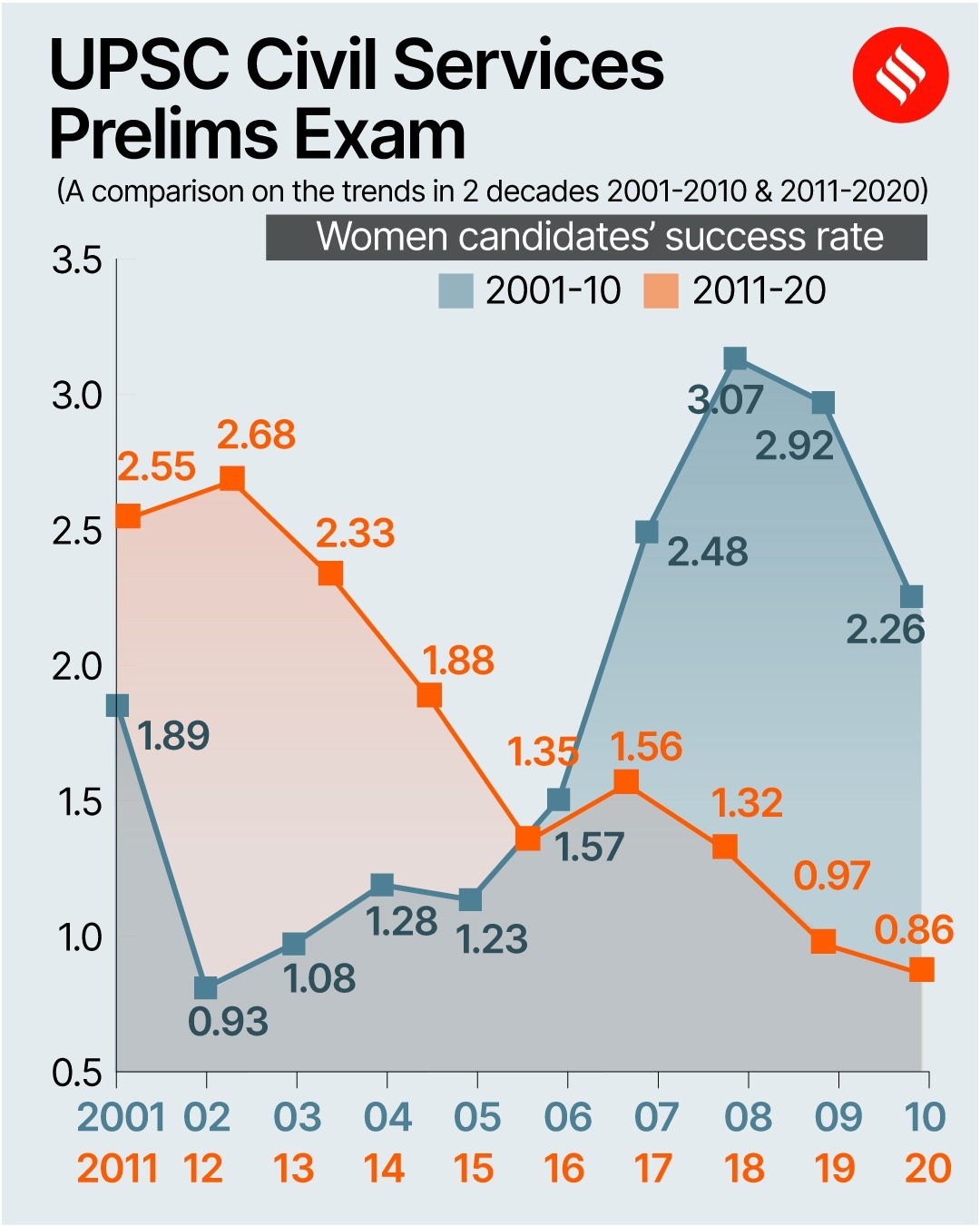 UPSC CSE: Why has women’s success rate dropped despite 7-fold increase ...