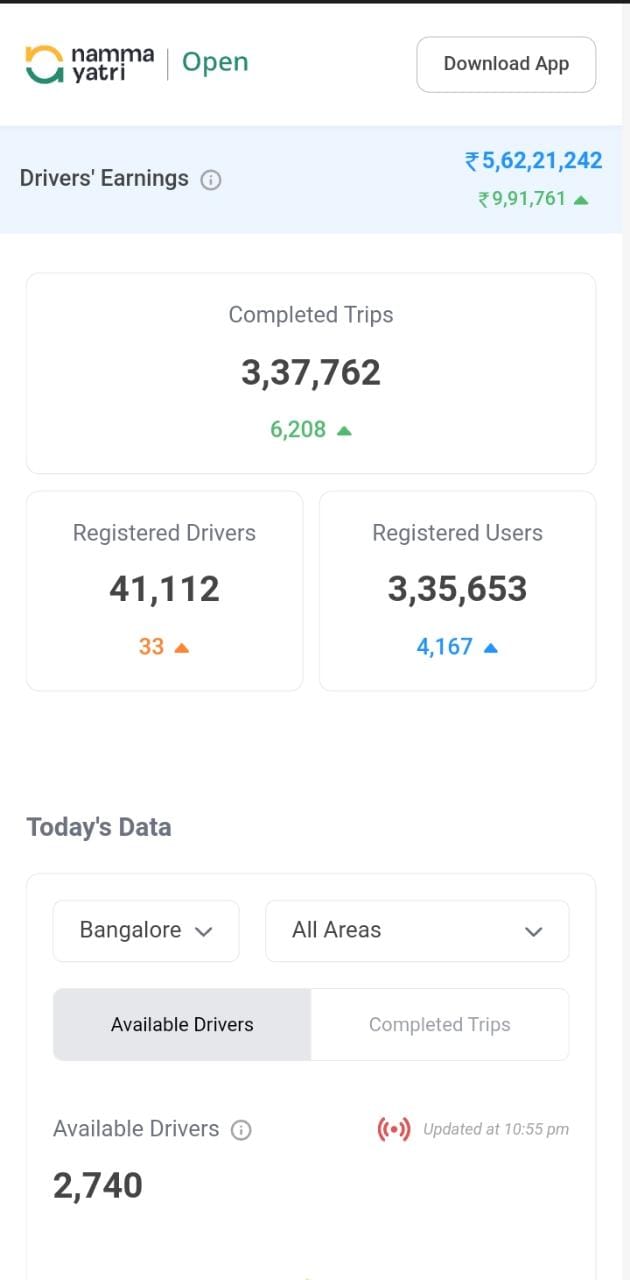 Without middlemen, Namma Yatri autorickshaw drivers earn Rs 5.6 crore ...