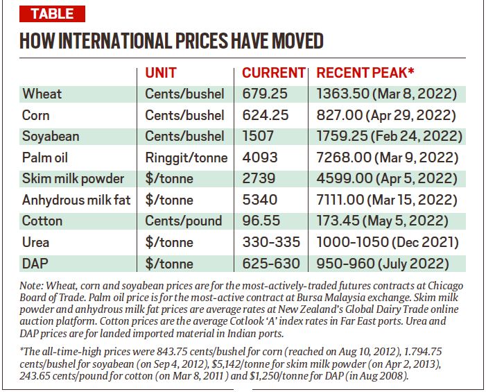 What factors will affect India's wheat output, food inflation in 2023?