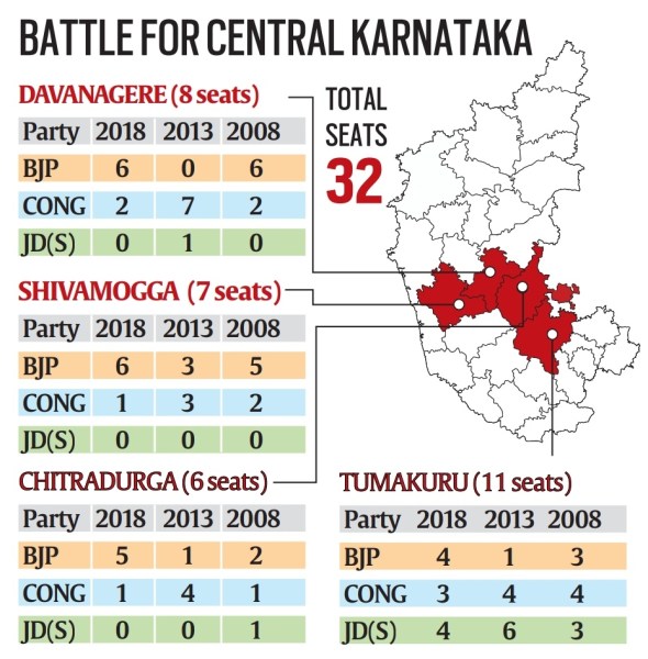 In 32-seat Central Karnataka key to party fortunes, BJP holds edge with ... In 32-seat Central Karnataka key to party fortunes, BJP holds edge with ...