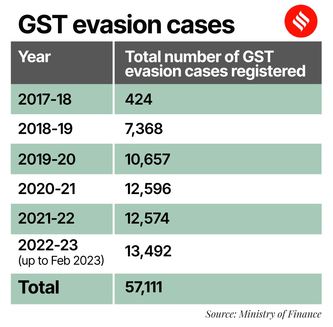 GST registration frauds under radar: Multiple filings to supply of ...