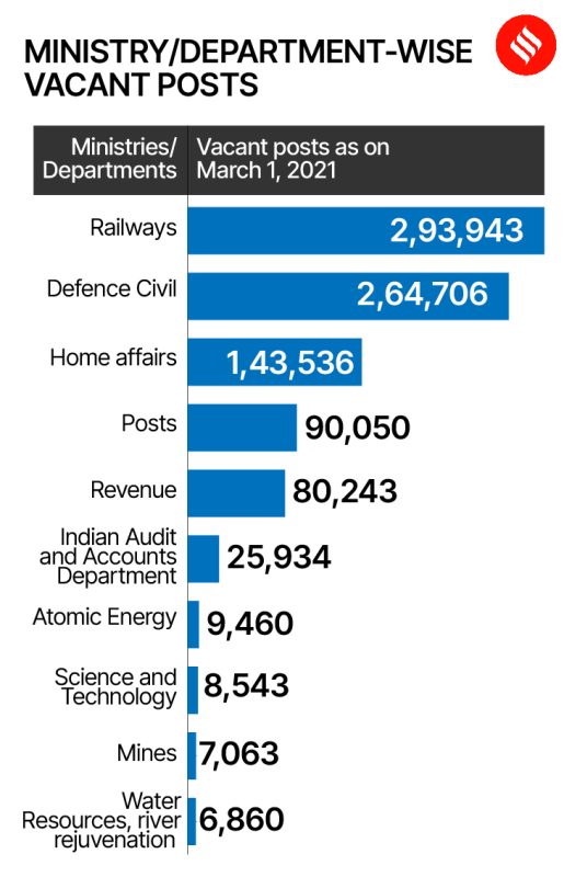 Railways, Defence – over 9.7 lakh vacancies in government departments ...