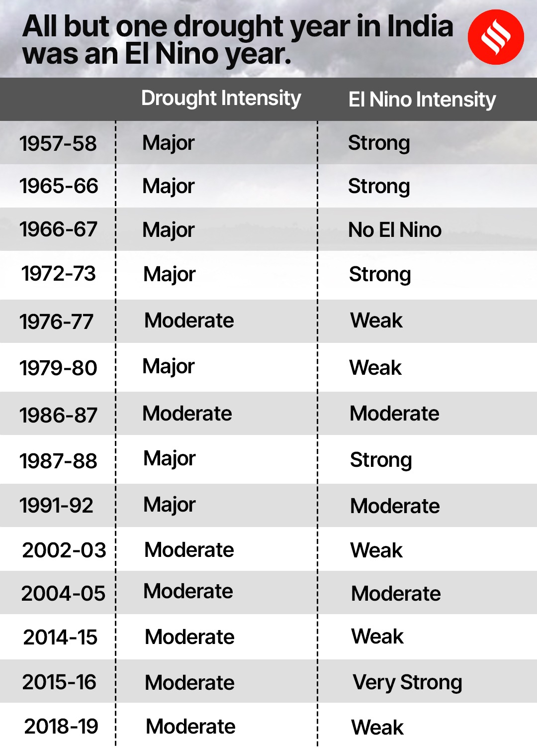Will there be an El Niño in 2023 and what are the implications? | The ...