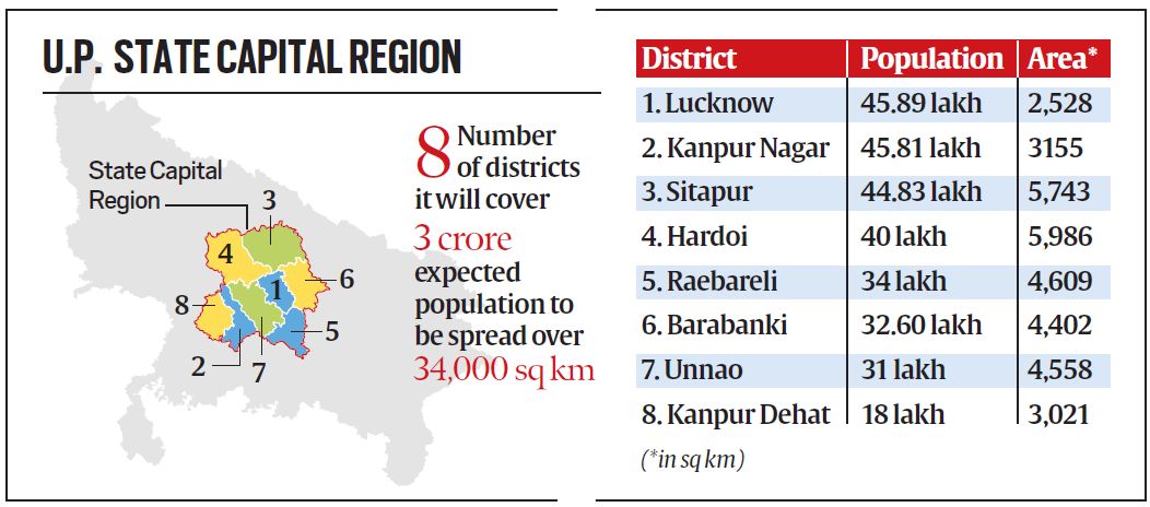 In developing UP’s State Capital Region, aim to decentralise growth ...