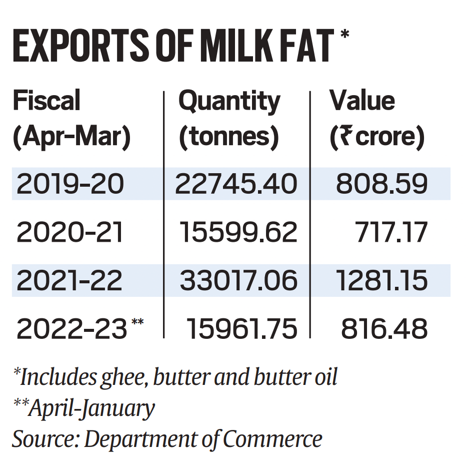 A big fat problem in milk: What’s driving up prices? | Explained News ...