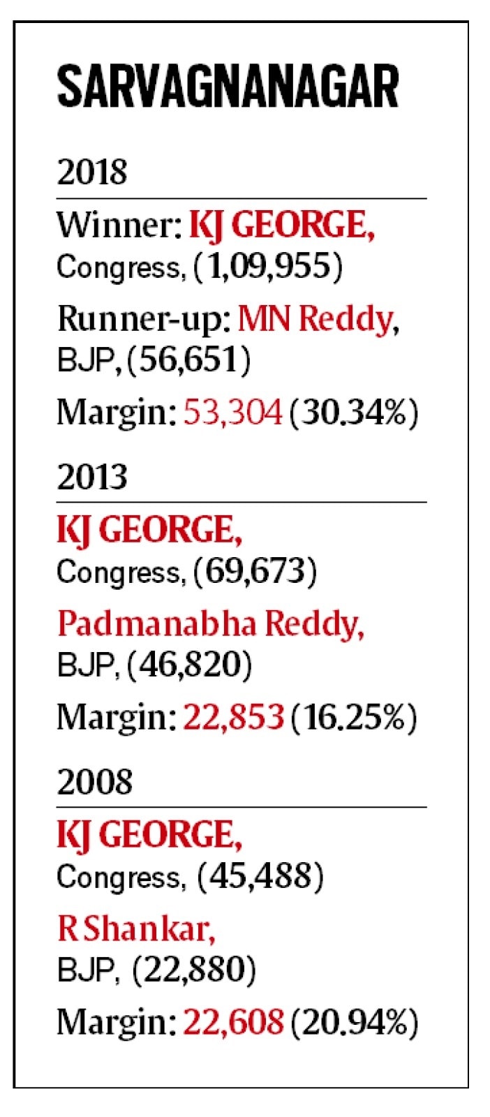 A 5-term Congress MLA, K J George, has an advice for party in Karnataka ...