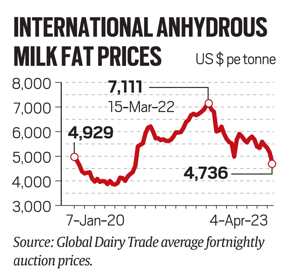 A big fat problem in milk: What’s driving up prices? | Explained News ...