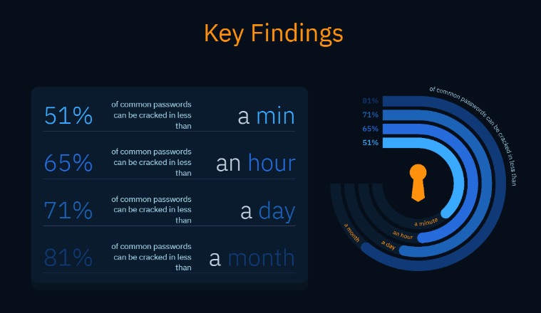 PassGAN AI can crack 51% of passwords in a minute, but should you ...
