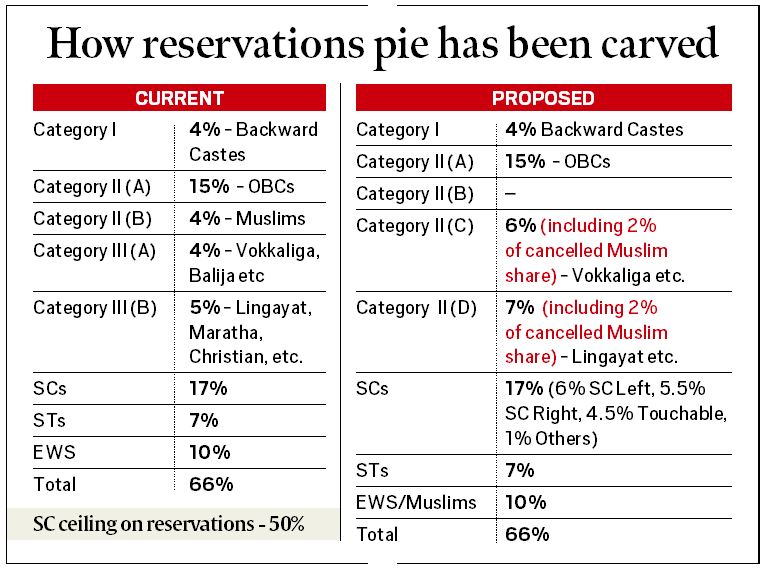 OBC quota scrapped for Karnataka Muslims; Lingayats, Vokkaligas in ...