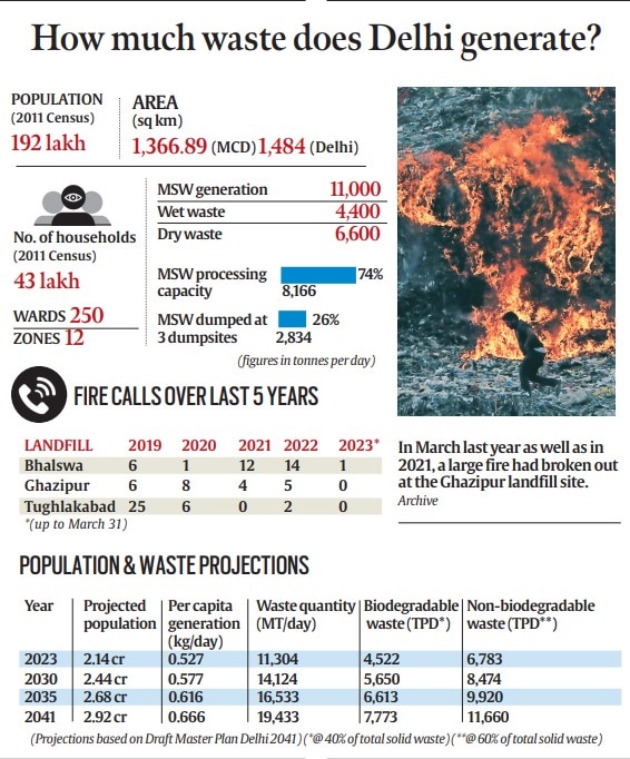 Hardlook: How does Delhi plan to control landfill fires this season ...