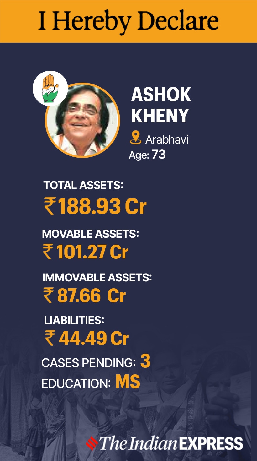 I hereby declare: Businessman Ashok Kheny declares assets worth Rs 188. ...