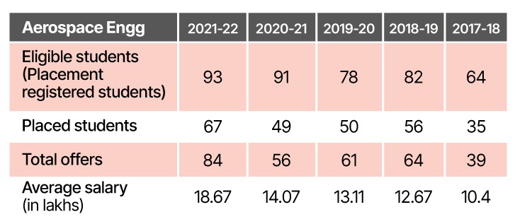 IIT Madras Placements (Aerospace Engineering): Highest and average CTC ...