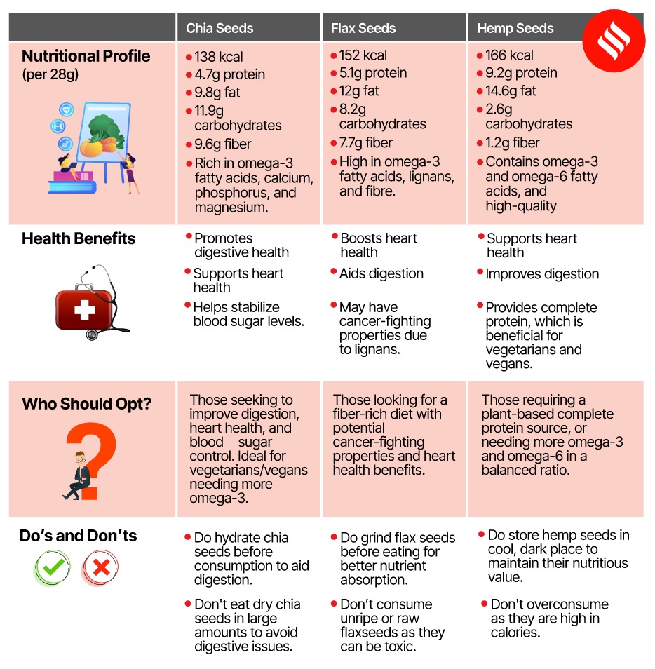 Here’s how to choose between chia, flax, and hemp seeds based on your ...