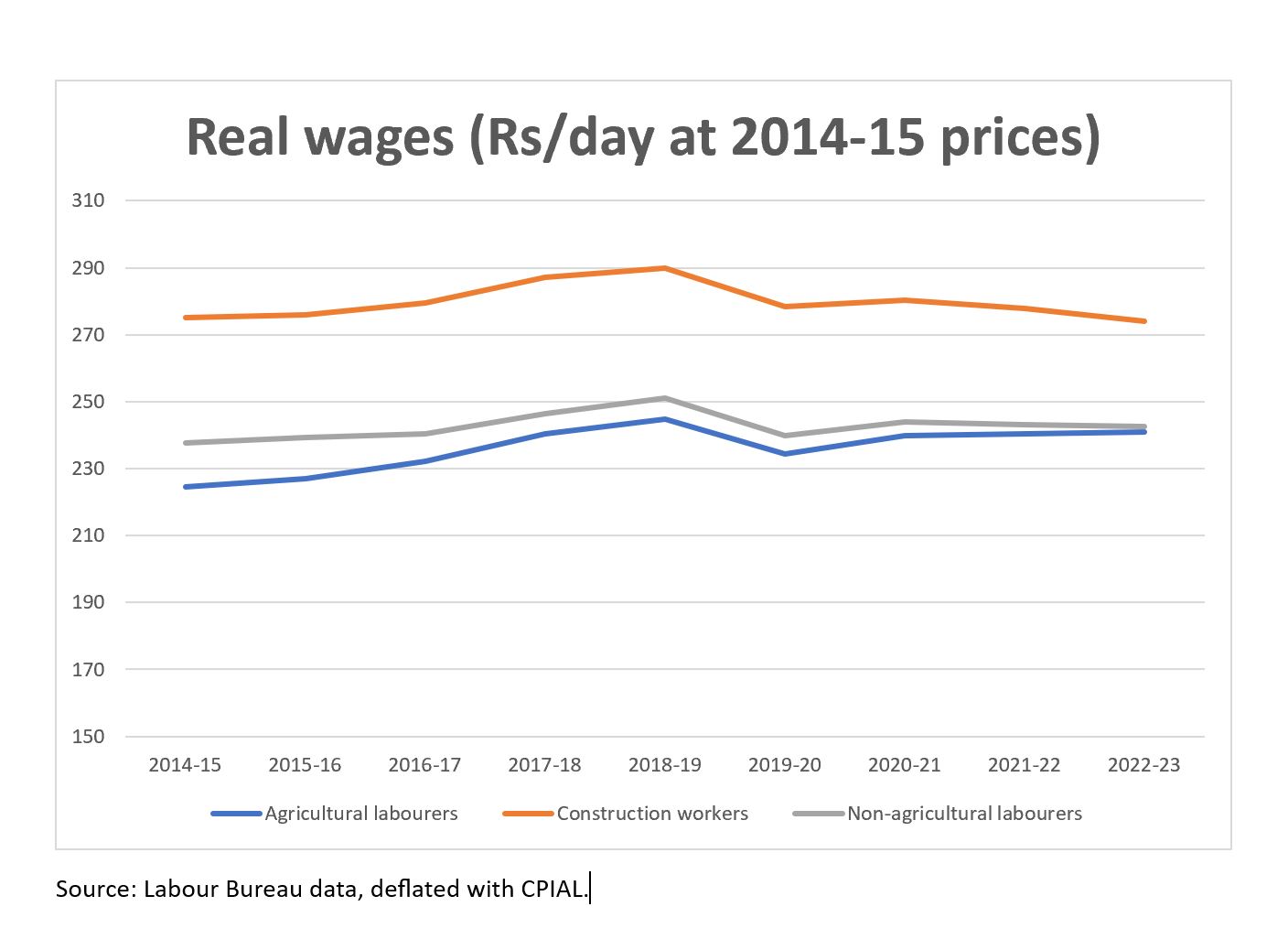 Since 2014, the poorest communities are earning less | The Indian Express