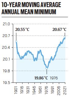 Global warming: Why India is heating up slower than the world average ...