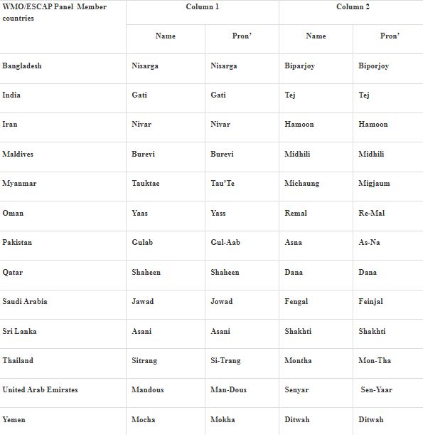 Cyclone Mocha building over Bay of Bengal, says IMD: How are cyclones ...