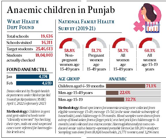 Punjab Health Dept finds only 4,000 kids anaemic; education dept seeks ...