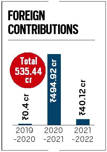PM CARES Fund receives Rs 535 crore as foreign donations in three years ...