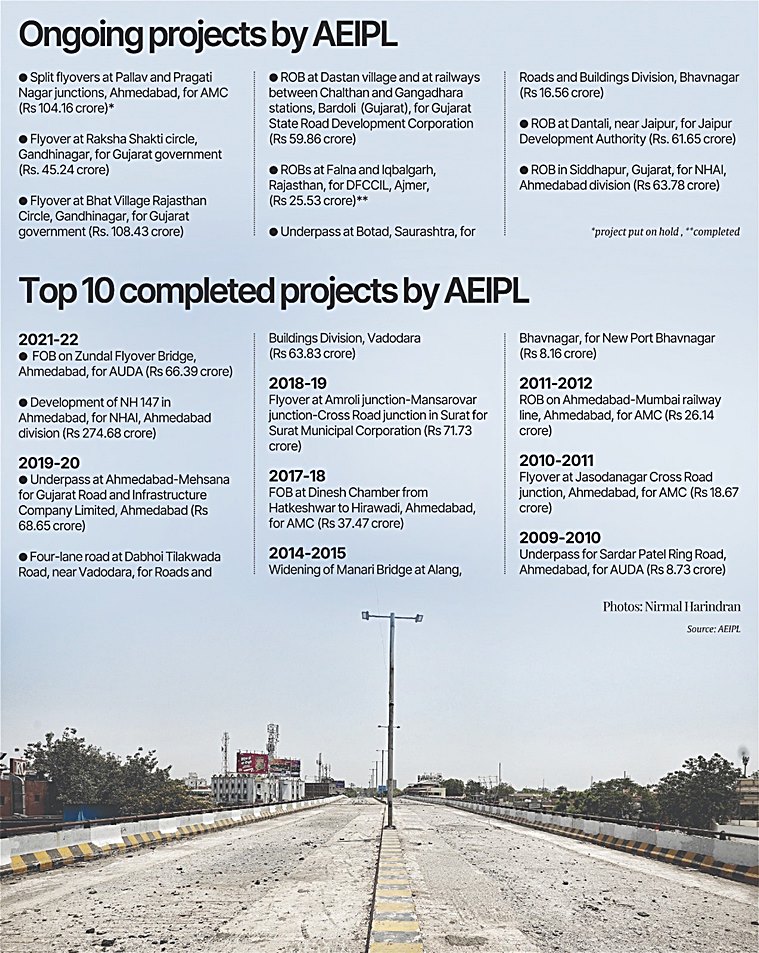 Builder of Gujarat bridge that faces demolition has 6 ongoing projects ...