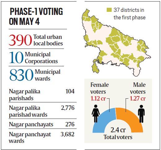 Urban local body elections: Campaign ends for first phase of polling ...