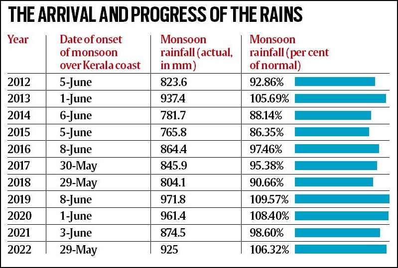 Why late onset of monsoon isn’t the worry | Explained News,The Indian ...