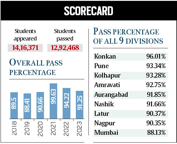 Maharashtra HSC Results: Significant dip in pass percentage, down to 91 ...