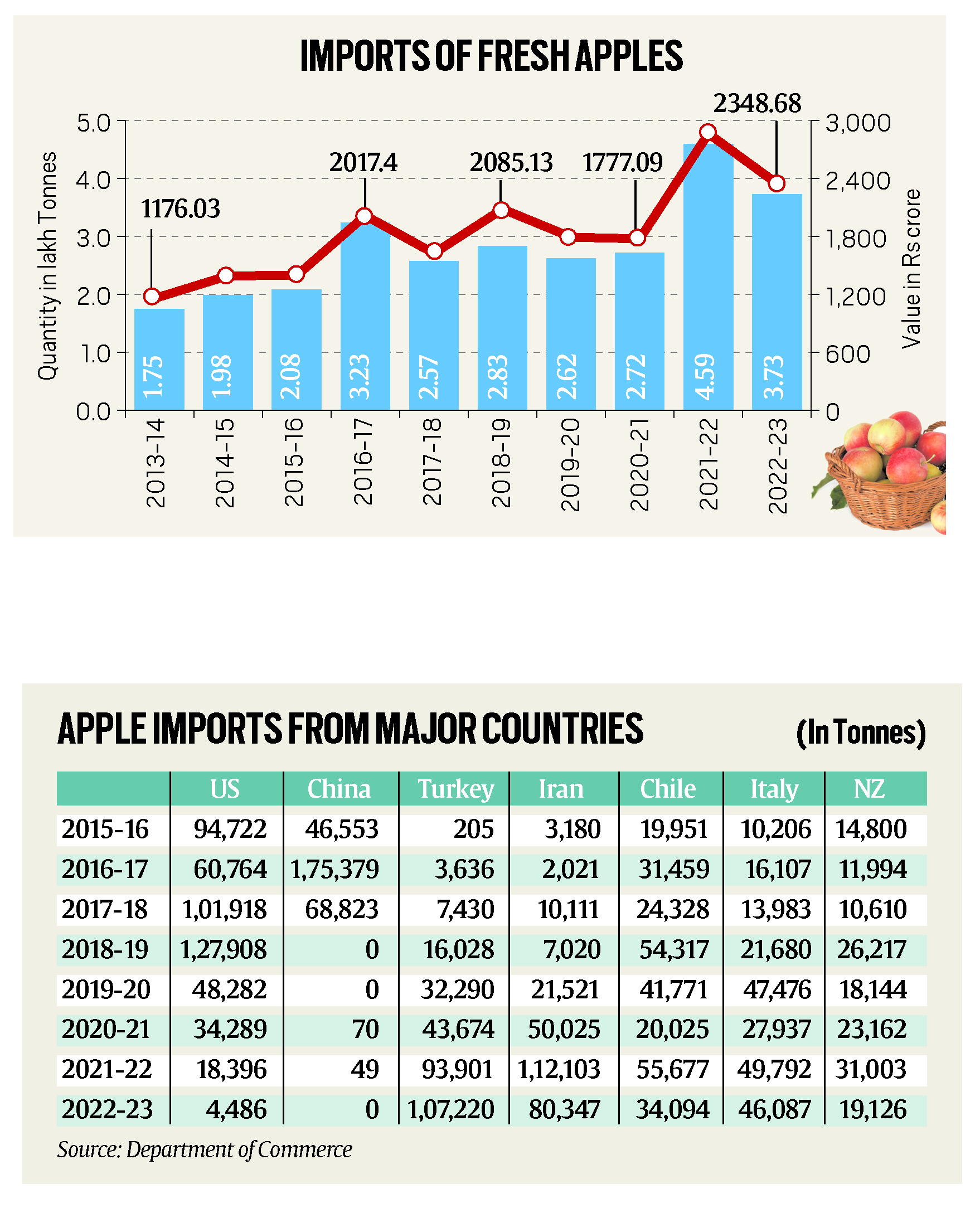 Govt removes extra import duty on US apples: How it can impact domestic ...