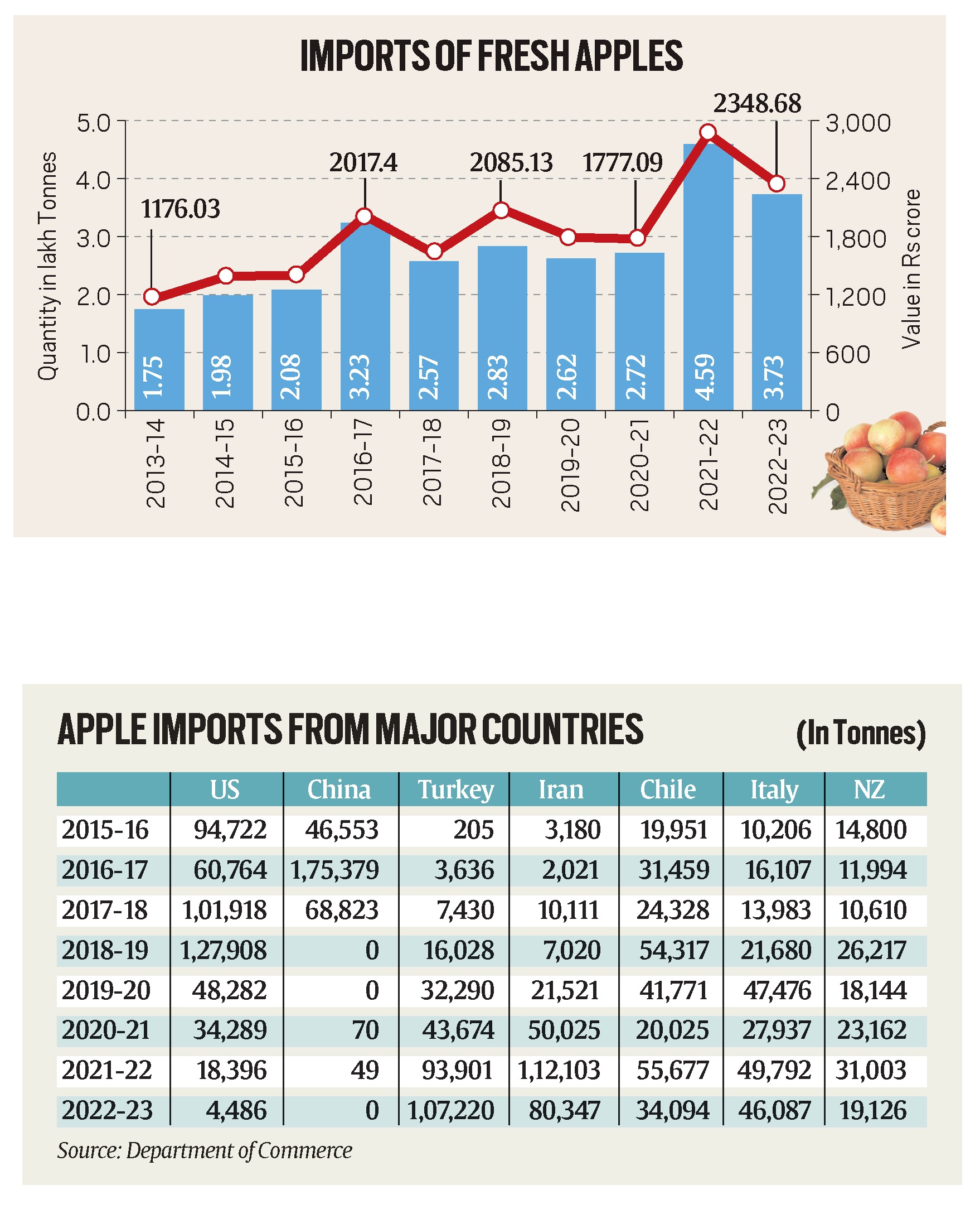 Govt removes extra import duty on US apples: How it can impact domestic ... Govt removes extra import duty on US apples: How it can impact domestic ...