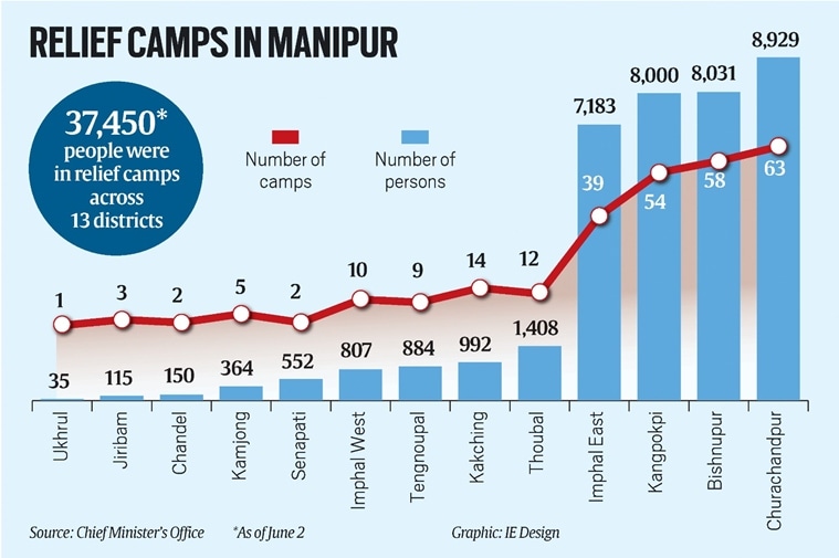 In Manipur relief camps, some dream of home, others seek a fresh start ...