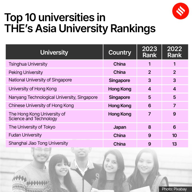 THE Asia Rankings 2023: IISc best among Indian universities, JNU goes ...