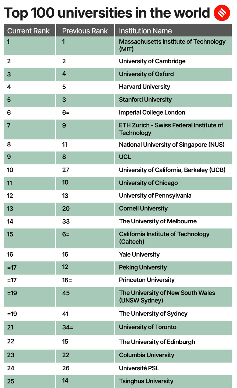 National University of Singapore makes history: First Asian university ...