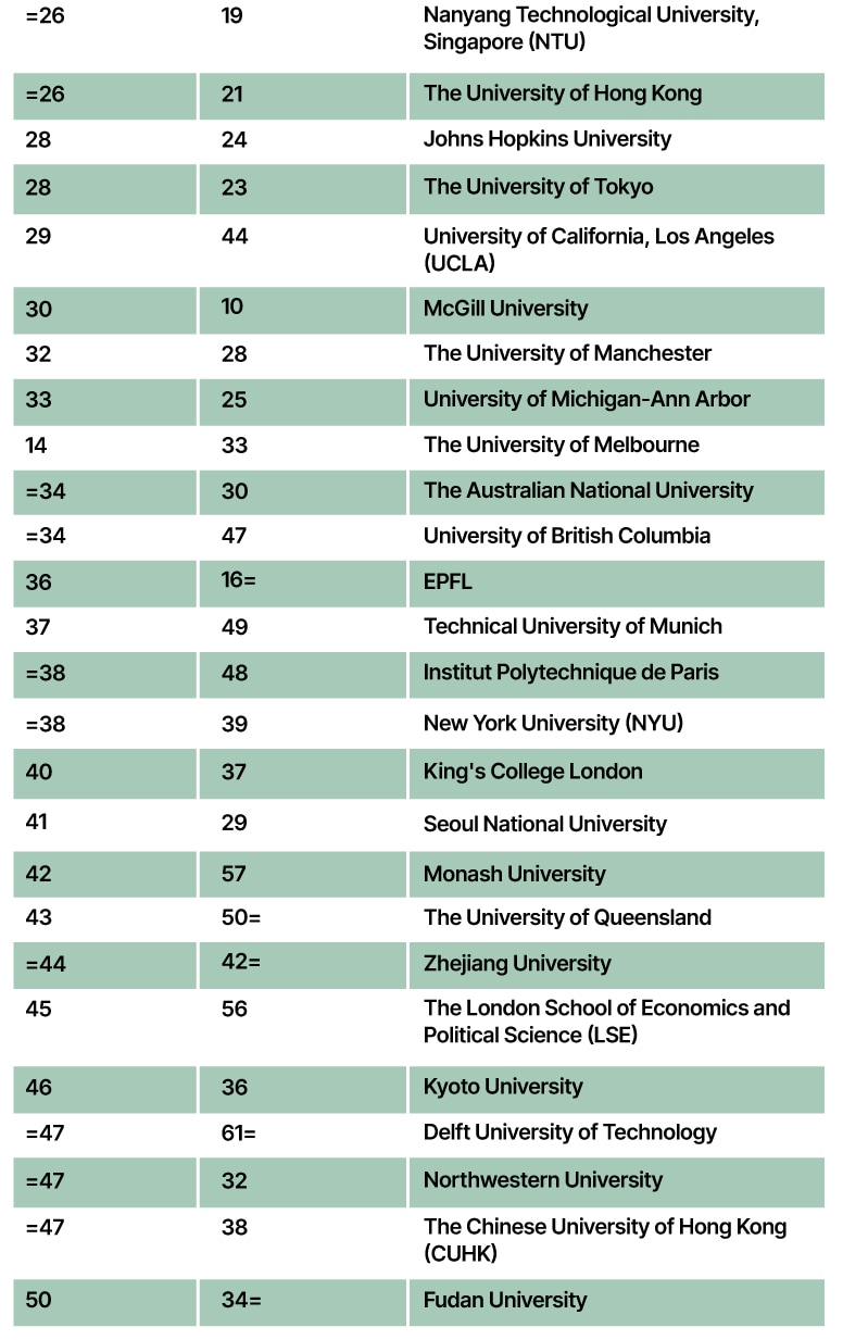 National University of Singapore makes history: First Asian university ...