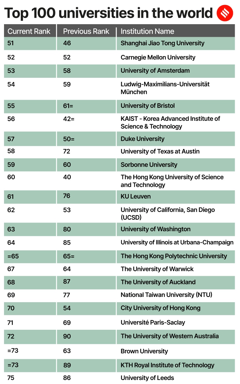 National University of Singapore makes history: First Asian university ...