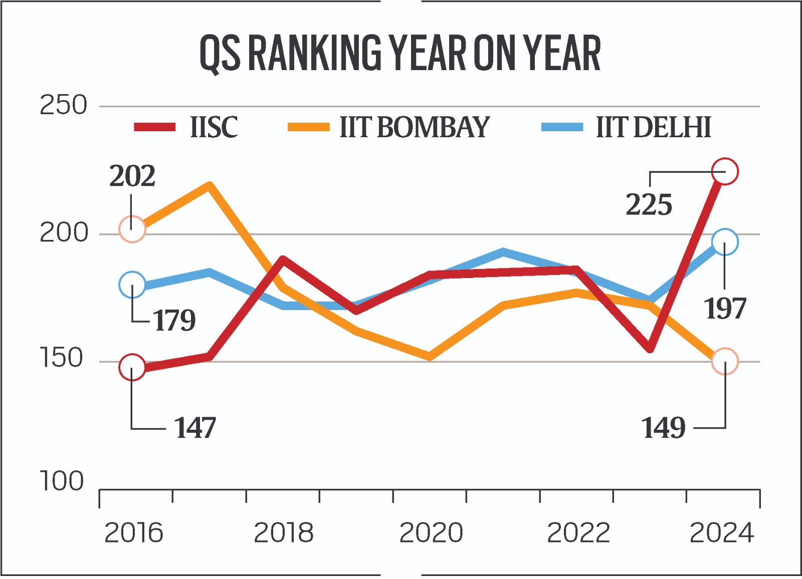 IIT Bombay breaks into top 150 in QS world ranking, 8 years after IISc ...