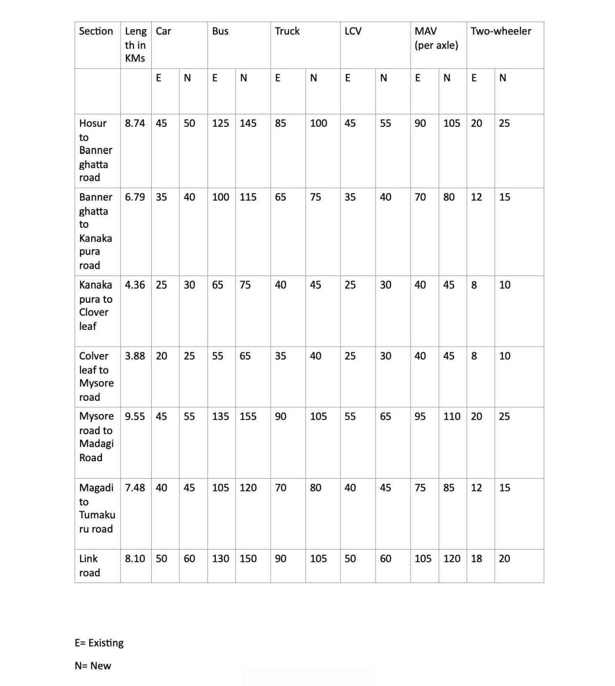Toll charges on NICE Road, Bengaluru to go up by 11% starting tomorrow ...