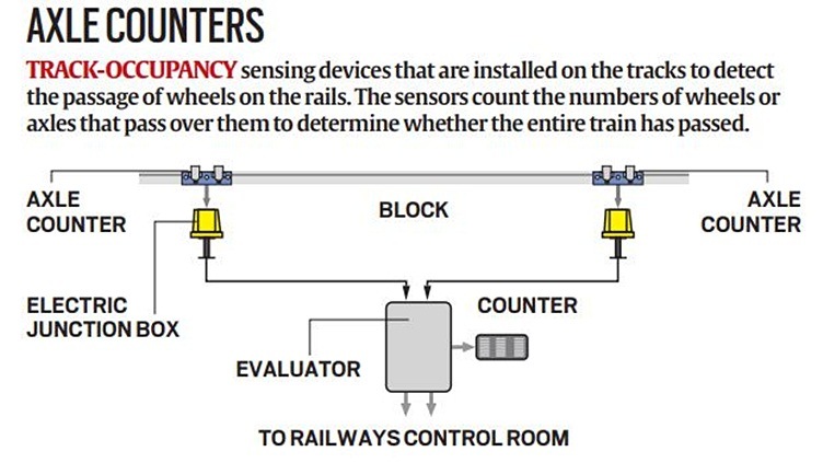 What caused the Odisha train crash: What is interlocking signalling system