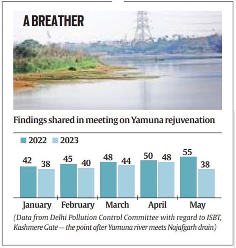 Improvement seen in Yamuna, Najafgarh drain water quality as ...
