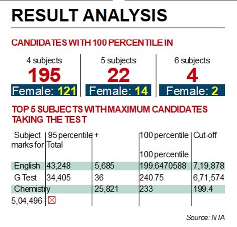 CUET UG 2023 Results: Despite fewer numbers, over 60% of 100 percentile ...