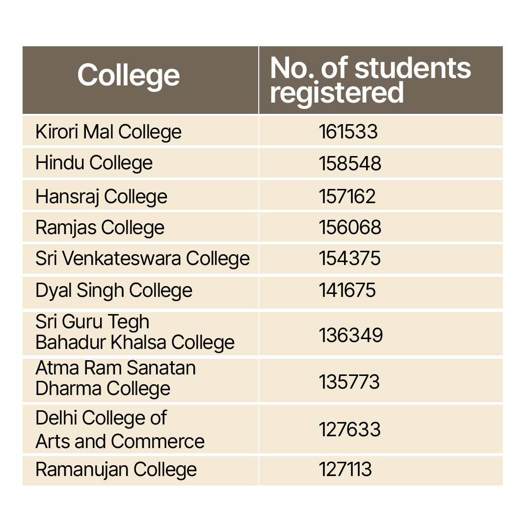 DU Admissions 2023: List of top Delhi University colleges opted by ...