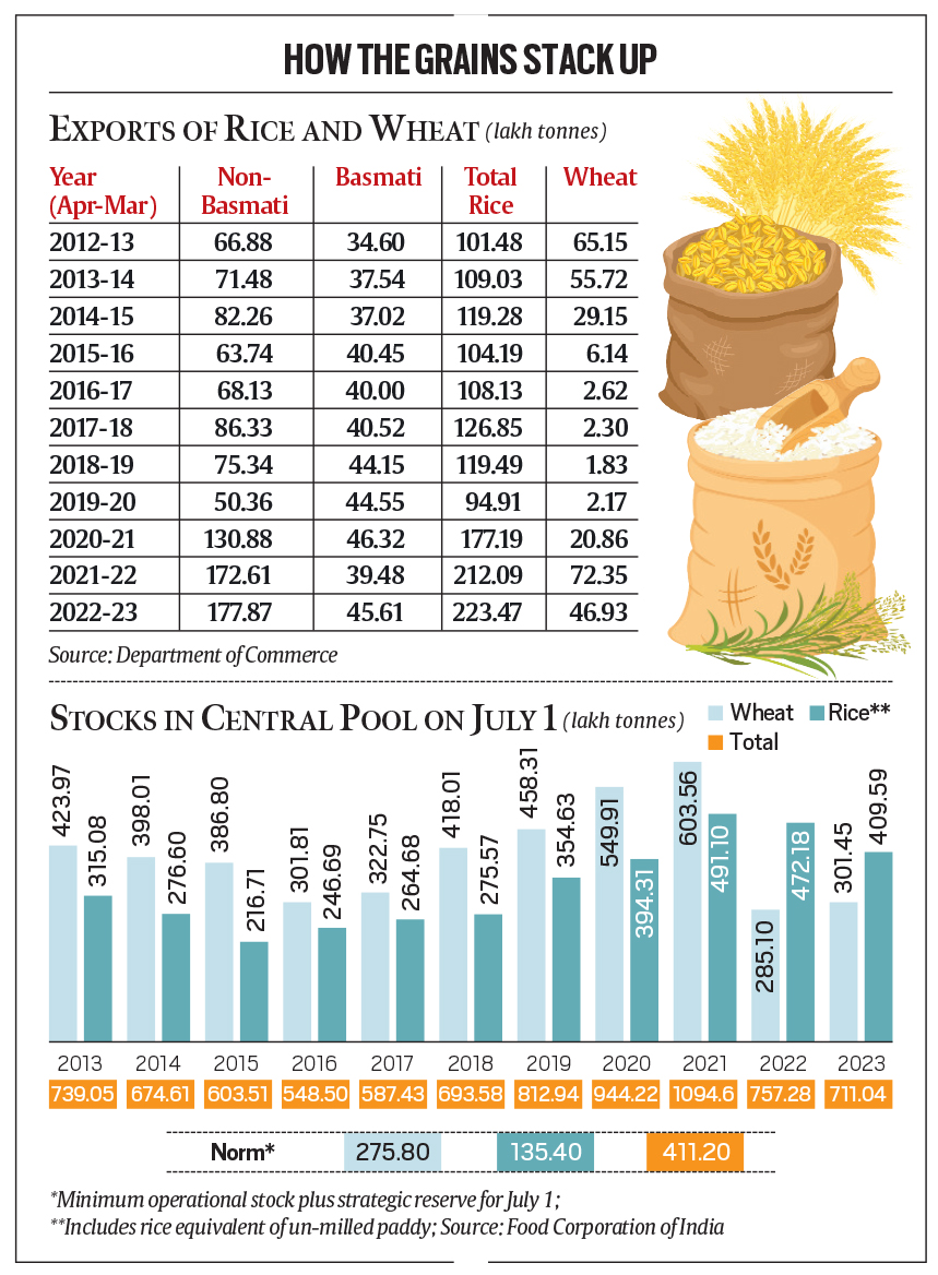 Why the govt has more cash, less grain to give | Explained News - The ...