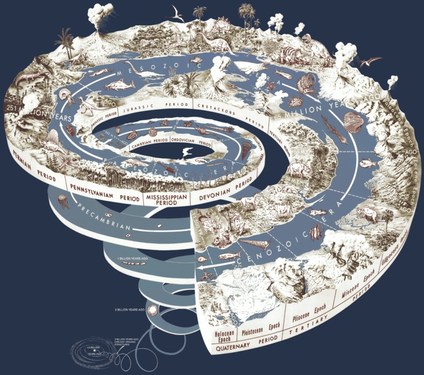 Advent of the Anthropocene epoch: Geological time scale, and how it has ...