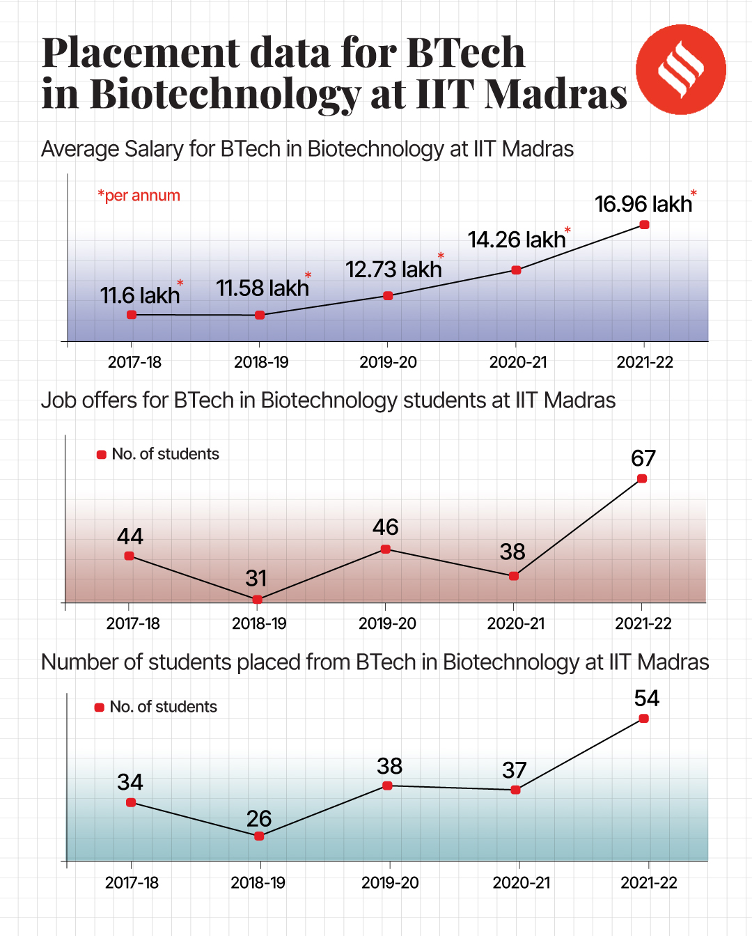 IIT Madras Placements (Biotechnology): Highest and average CTC, total ...