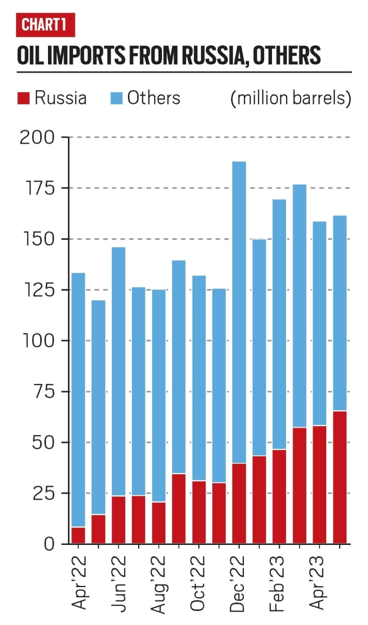 The dramatic transformation of India’s oil trade with Russia, in seven ...