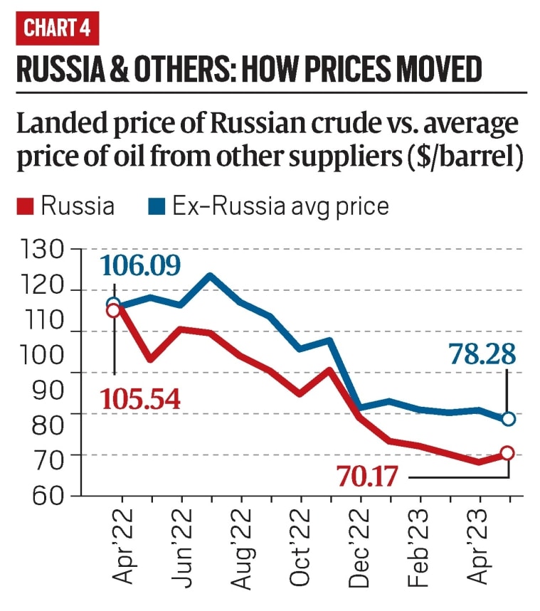 The dramatic transformation of India’s oil trade with Russia, in seven ...