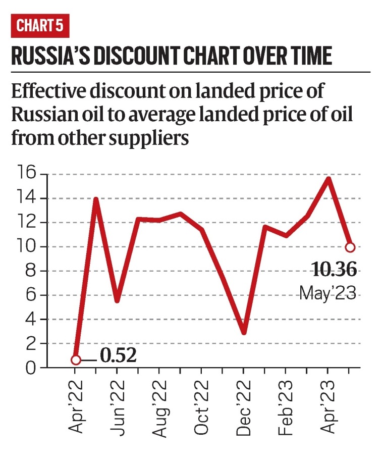 The dramatic transformation of India’s oil trade with Russia, in seven ...