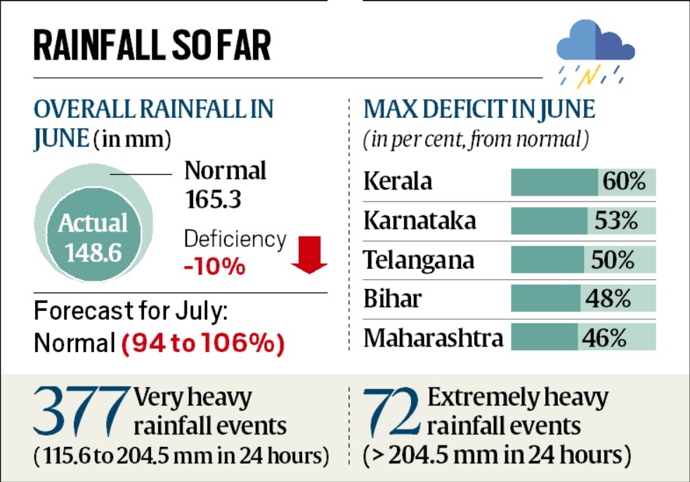 IMD brings some cheer: July rainfall likely to be normal | India News ...