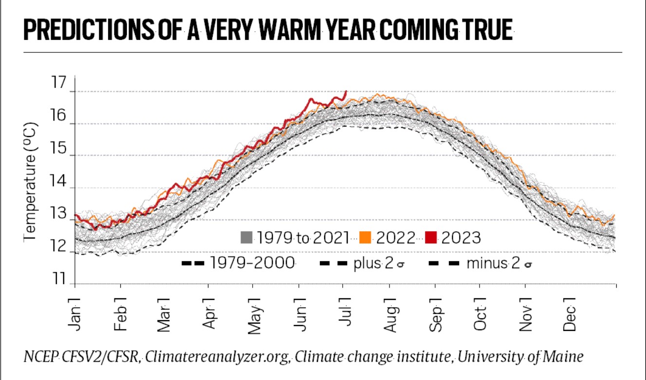 Earth records hottest day ever on July 4: Causes, what lies ahead ...
